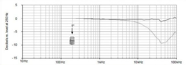 GRAS 46BE - Mikrofon pomiarowy