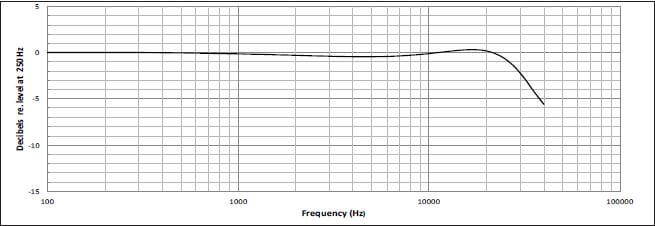 GRAS 46BL - Mikrofon pomiarowy