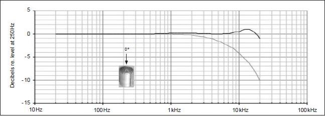 GRAS 46AZ - Mikrofon pomiarowy, niskoczęstotliwościowy