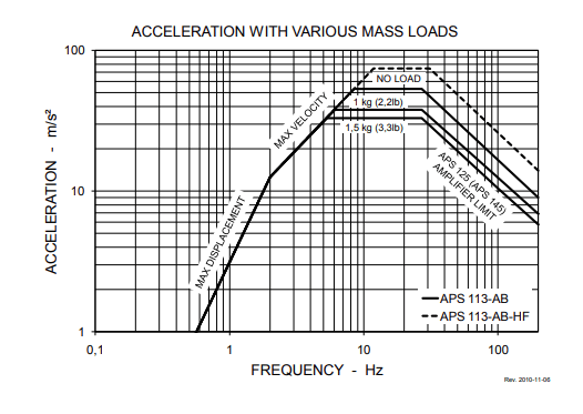 Spektra APS 113-AB - Wzbudnik drgań